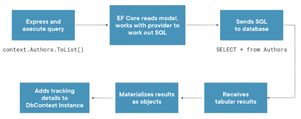 Chapter 4: Entity Framework
